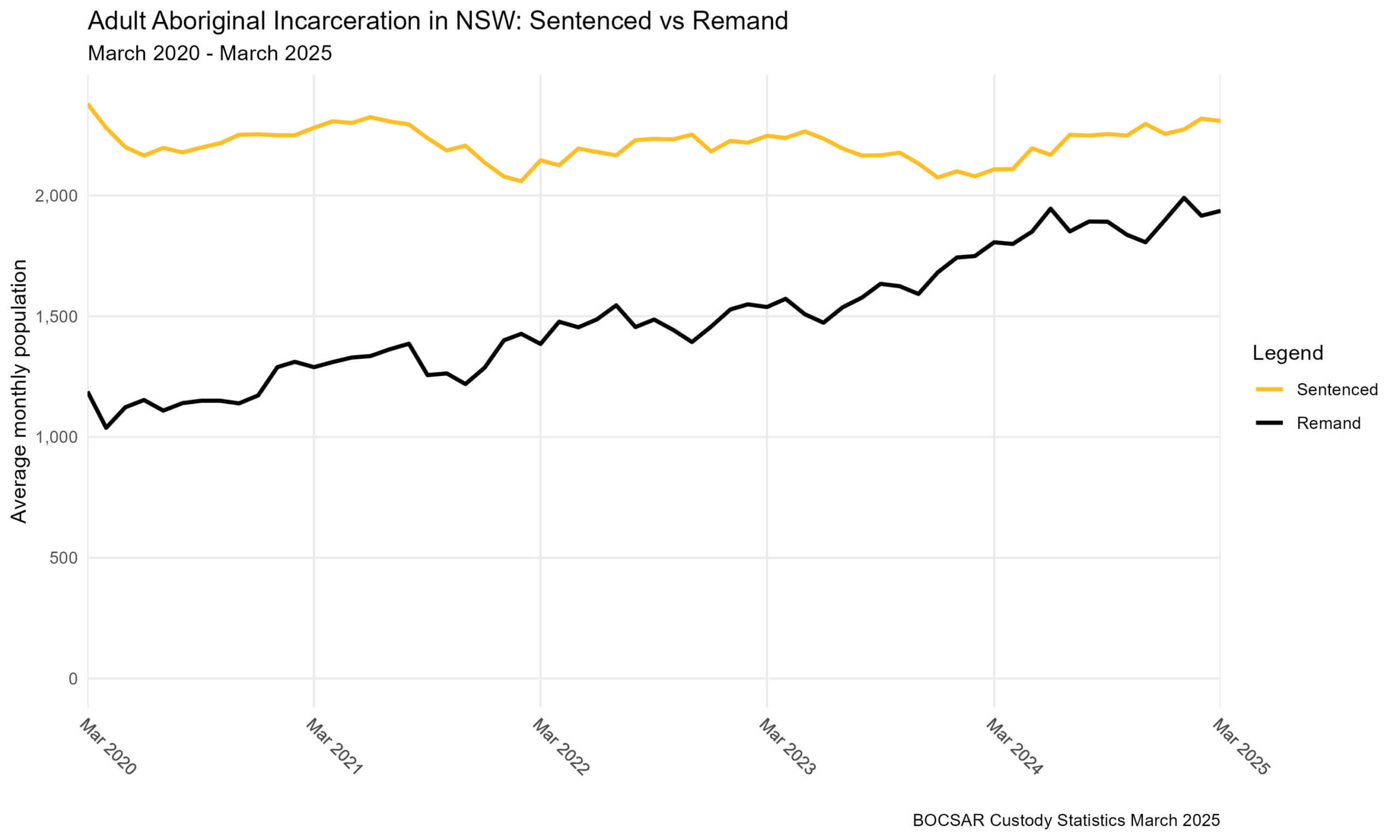 Just Reinvest NSW Statement on BOCSAR media release: 'Surge in ...